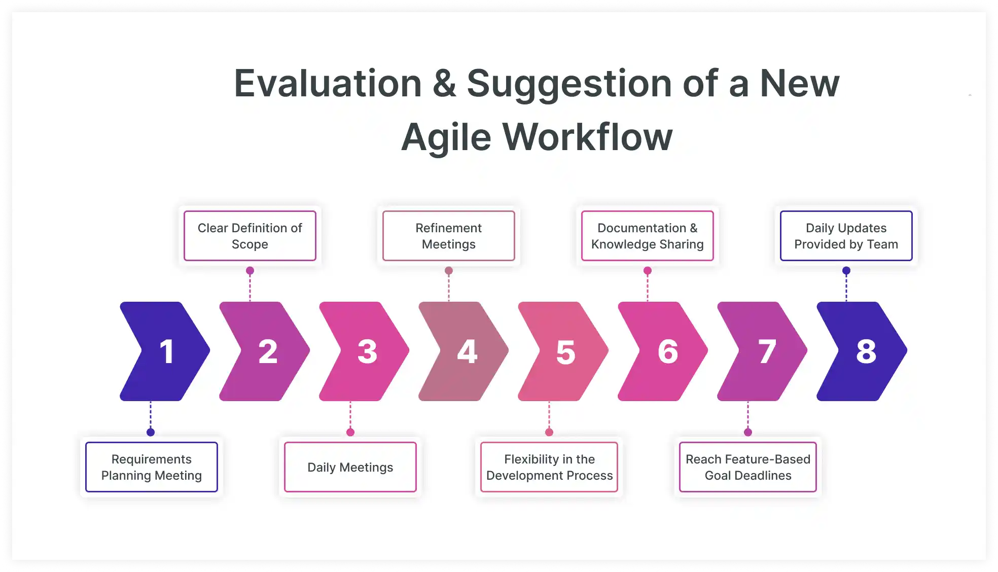 Project Management Solutions for BrainBite | Improved Workflow