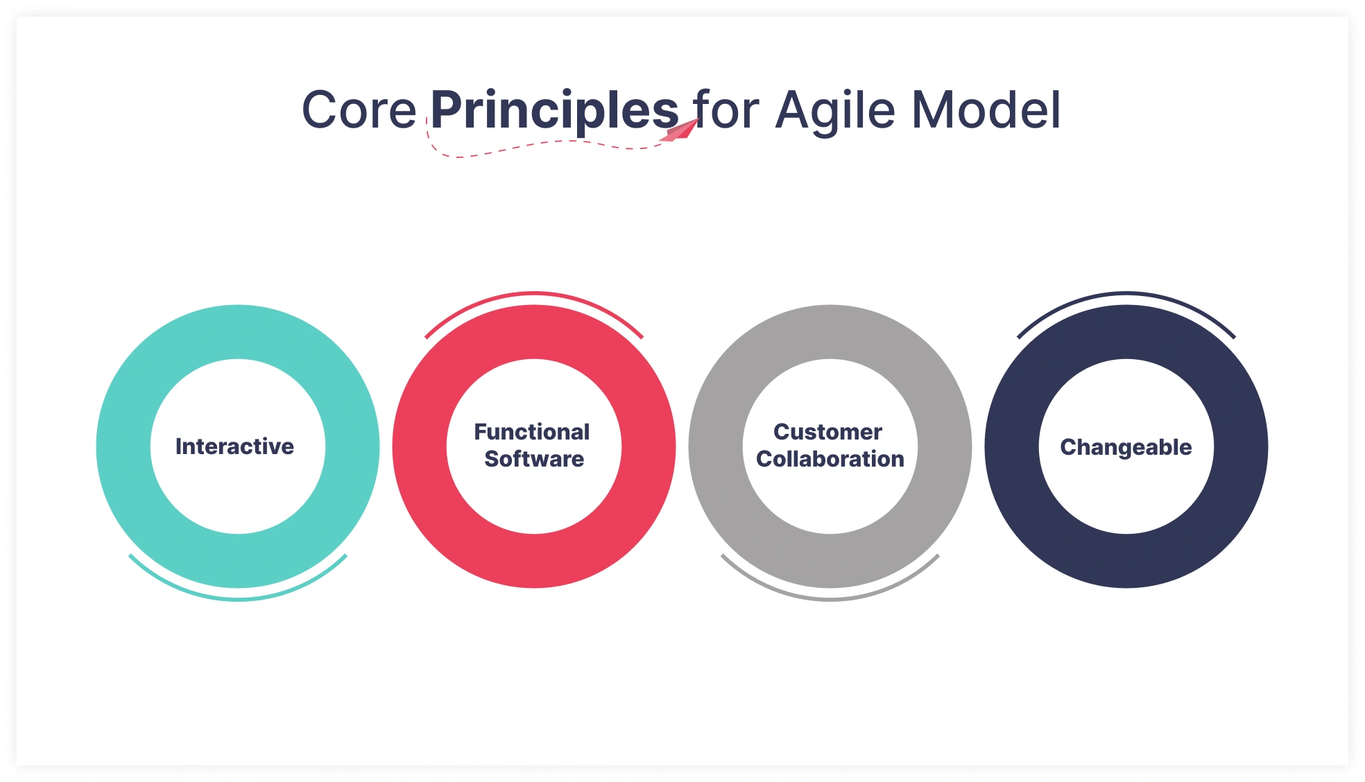 5 Phases of Agile Project Management | A Guide to APM Success