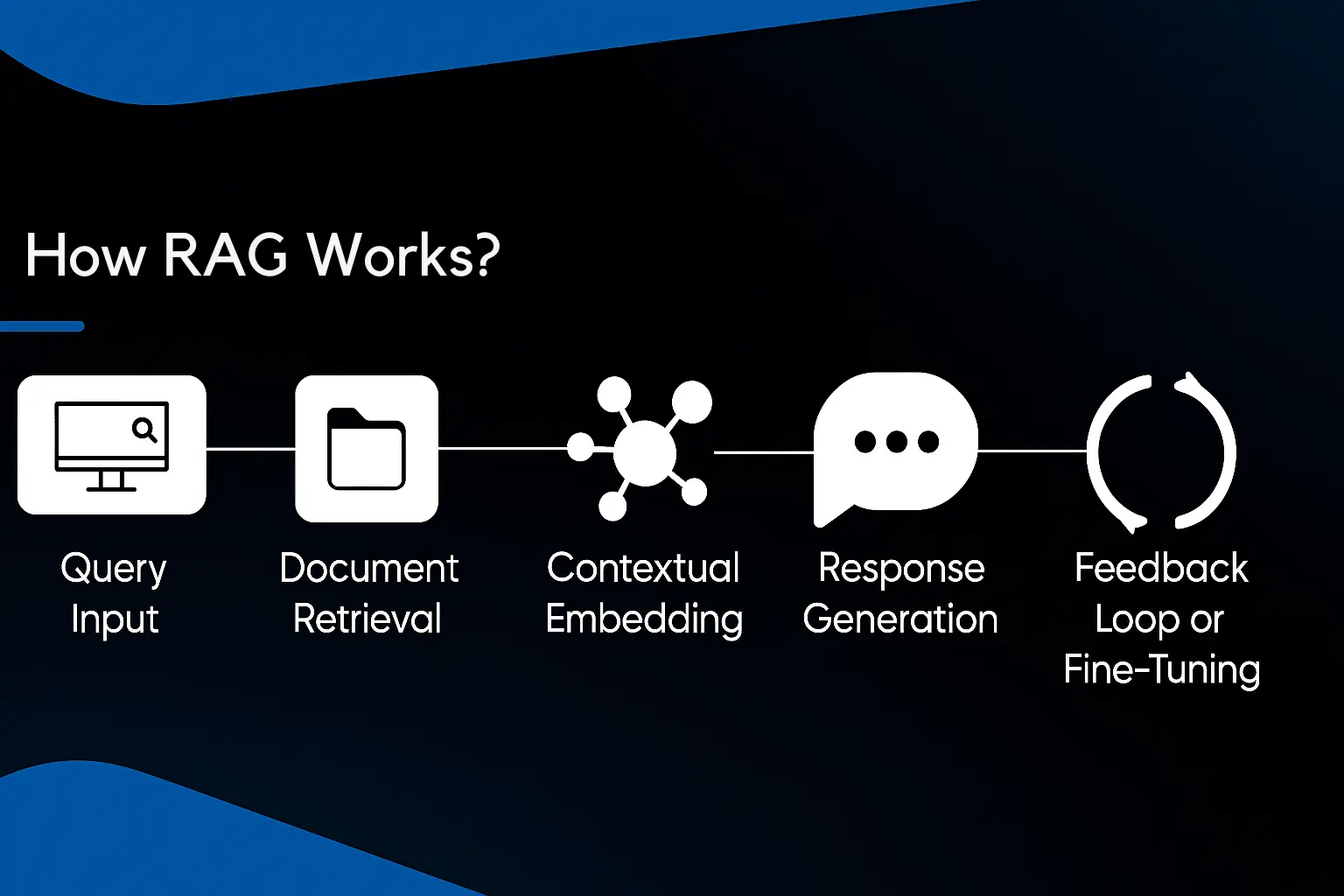What is RAG and How RAG Works