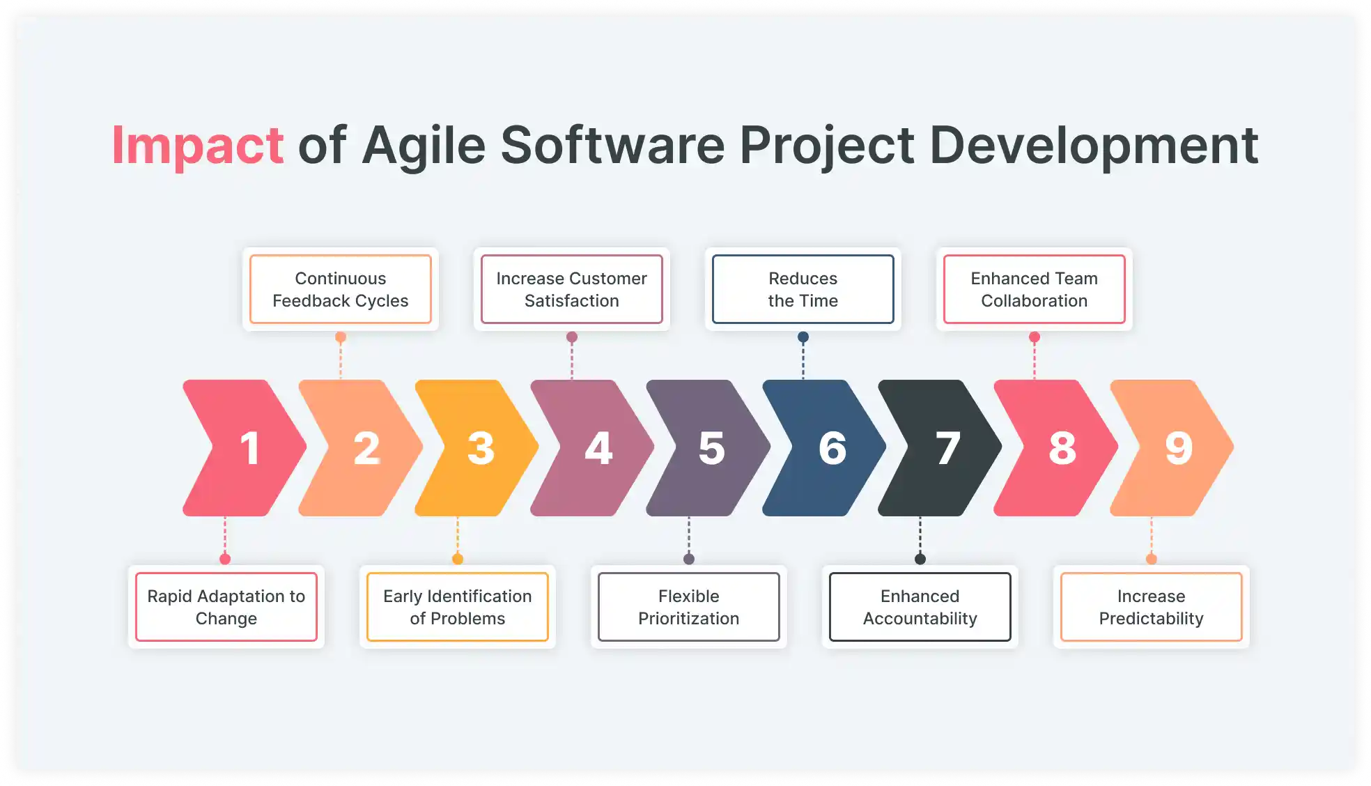 How Agile Methodology Transforms Software Project Management
