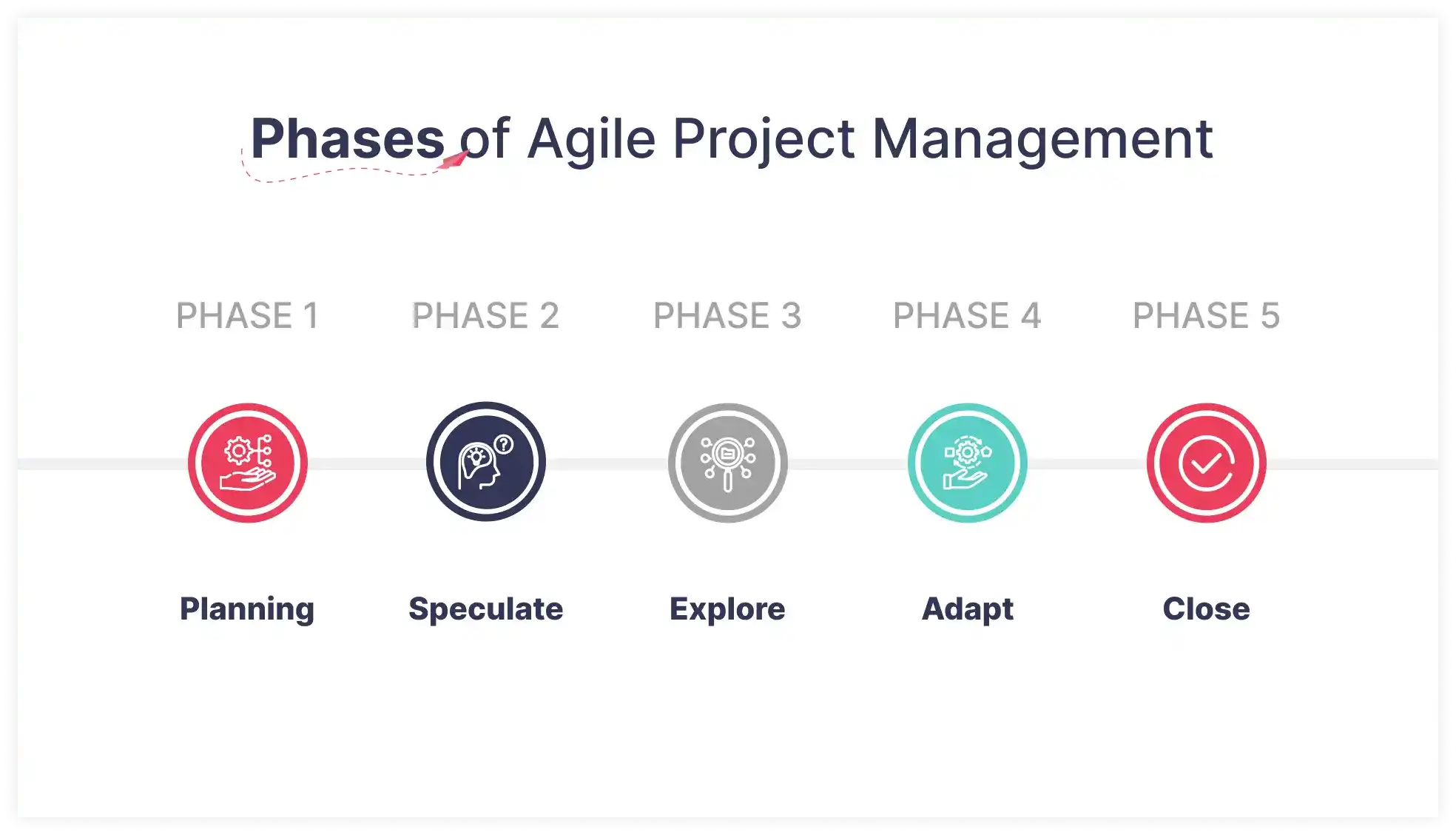 5 Phases of Agile Project Management | A Guide to APM Success