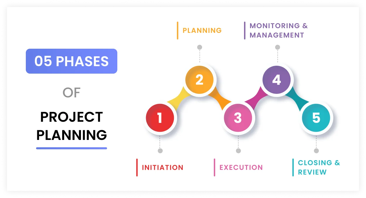 What Is Project Planning: Tools and Fundamentals