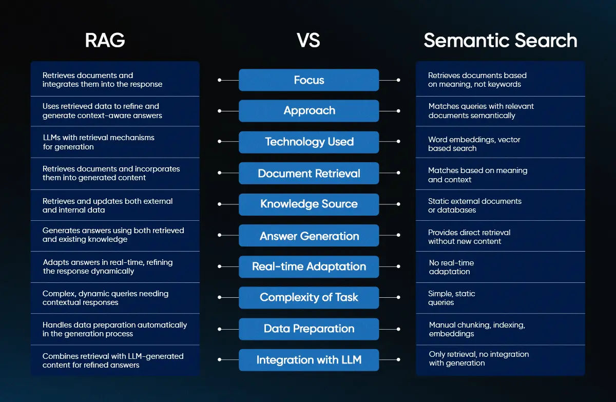 What is RAG and How RAG Works